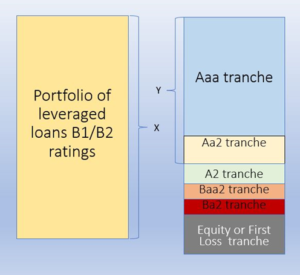 How Does a CLO Work? (Updated) – Clopremium