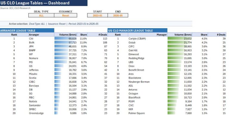 Latest Interactive US CLO Primary and Reset Issuance Arranger and ...